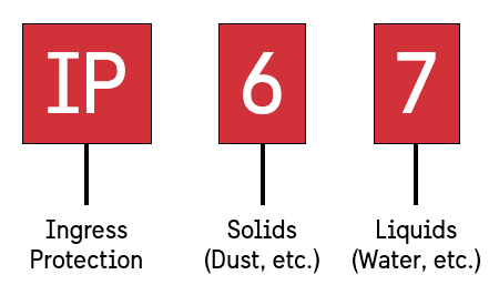 Ingress Protection Explained - PELInsights | Blog Posts, Videos, Case ...
