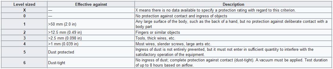 Ingress Protection Explained - PELInsights | Blog Posts, Videos, Case ...